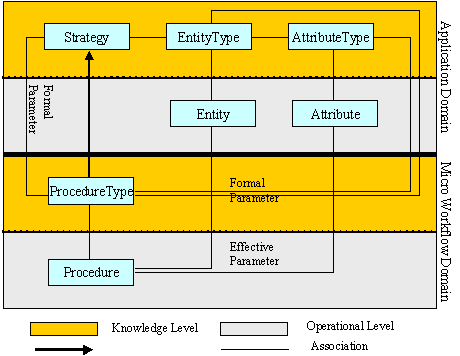 Metadata and Adaptive Object-Models ECOOP2000 Workshp Results
